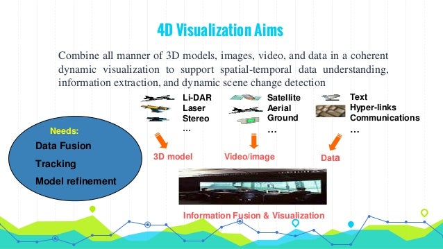 4d and 4d visualization