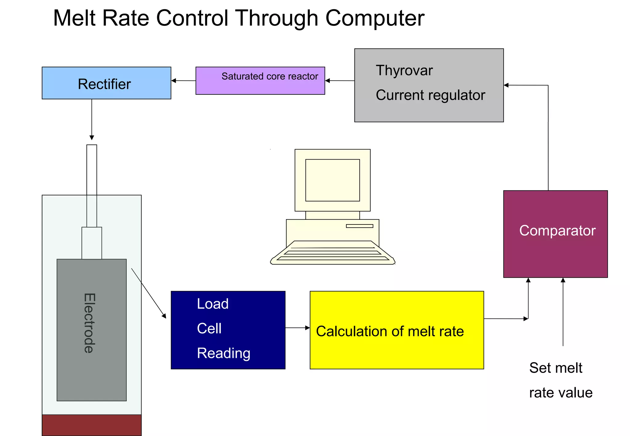 Vacuum Arc Remelting Furnaces In Midhani Ppt