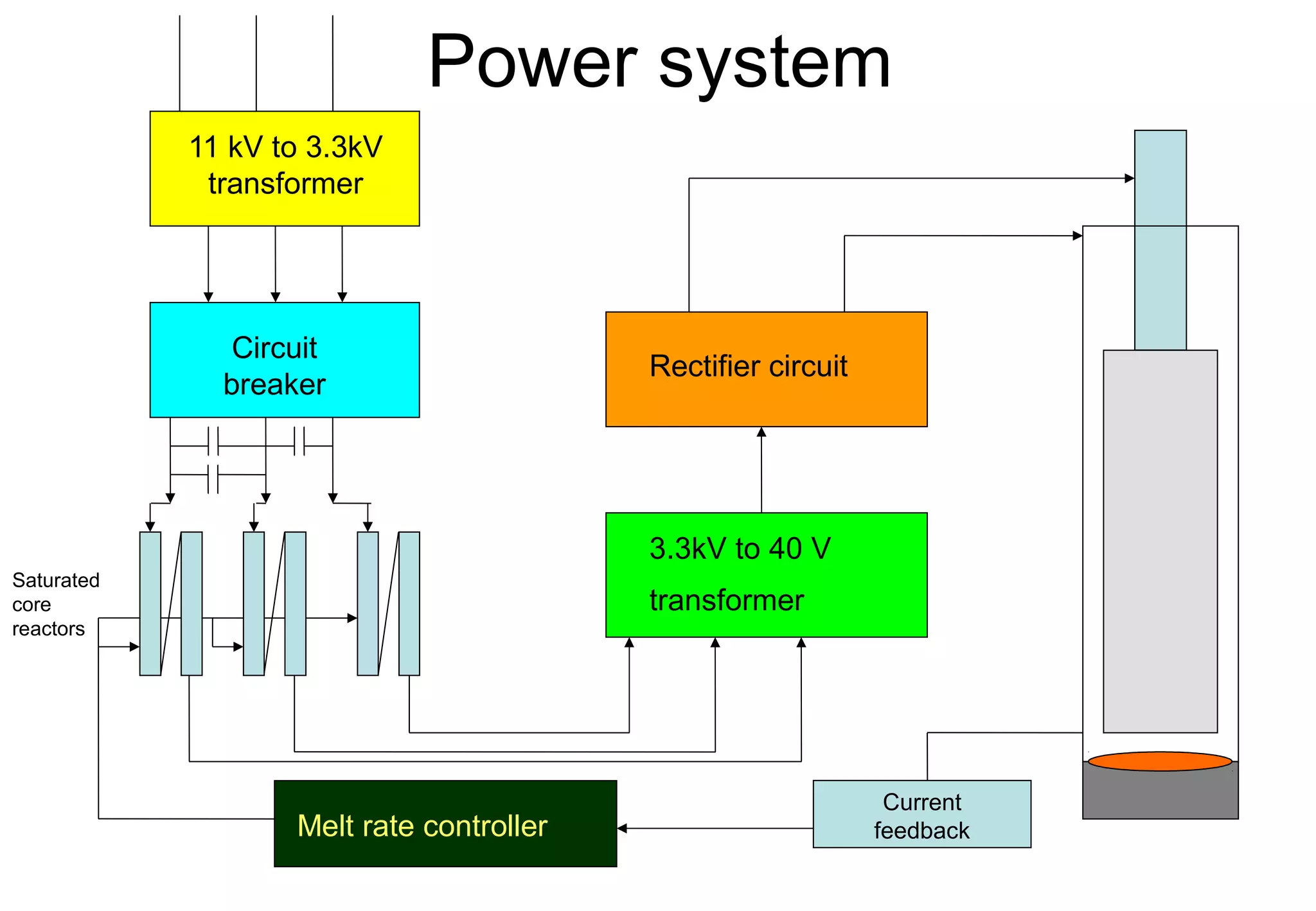 Vacuum Arc Remelting Furnaces In Midhani Ppt