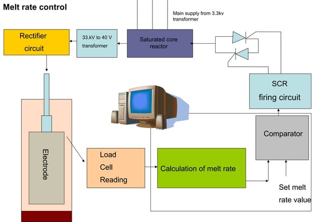 Vacuum Arc Remelting Furnaces In Midhani Ppt