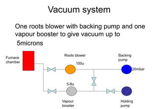 Vacuum Arc Remelting Furnaces in Midhani | PPT