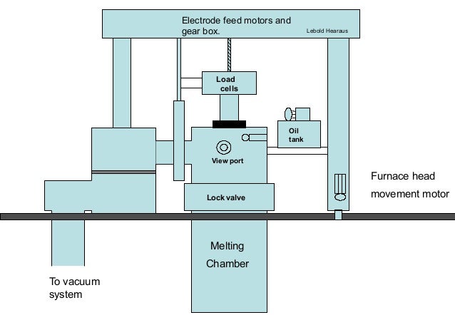 Vacuum Arc Remelting Furnaces in Midhani