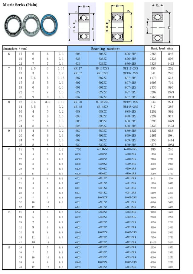 Basico bearing Catalogue | PDF