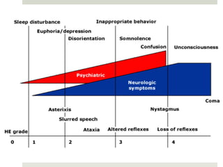 SBP and hepatic encephalopathy | PPTX