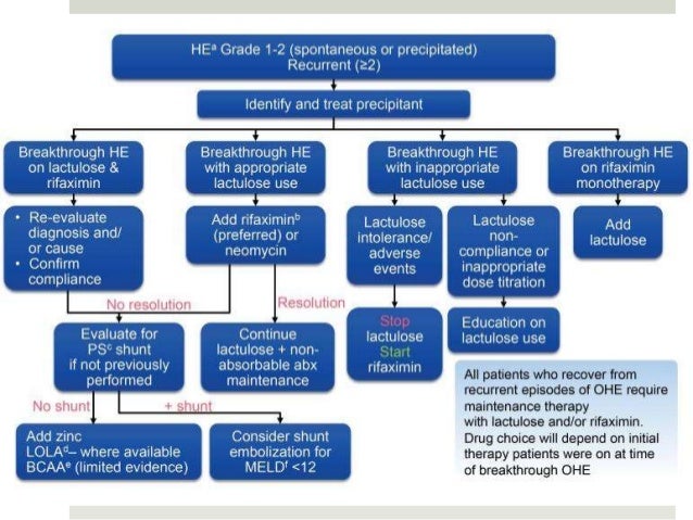 SBP and hepatic encephalopathy