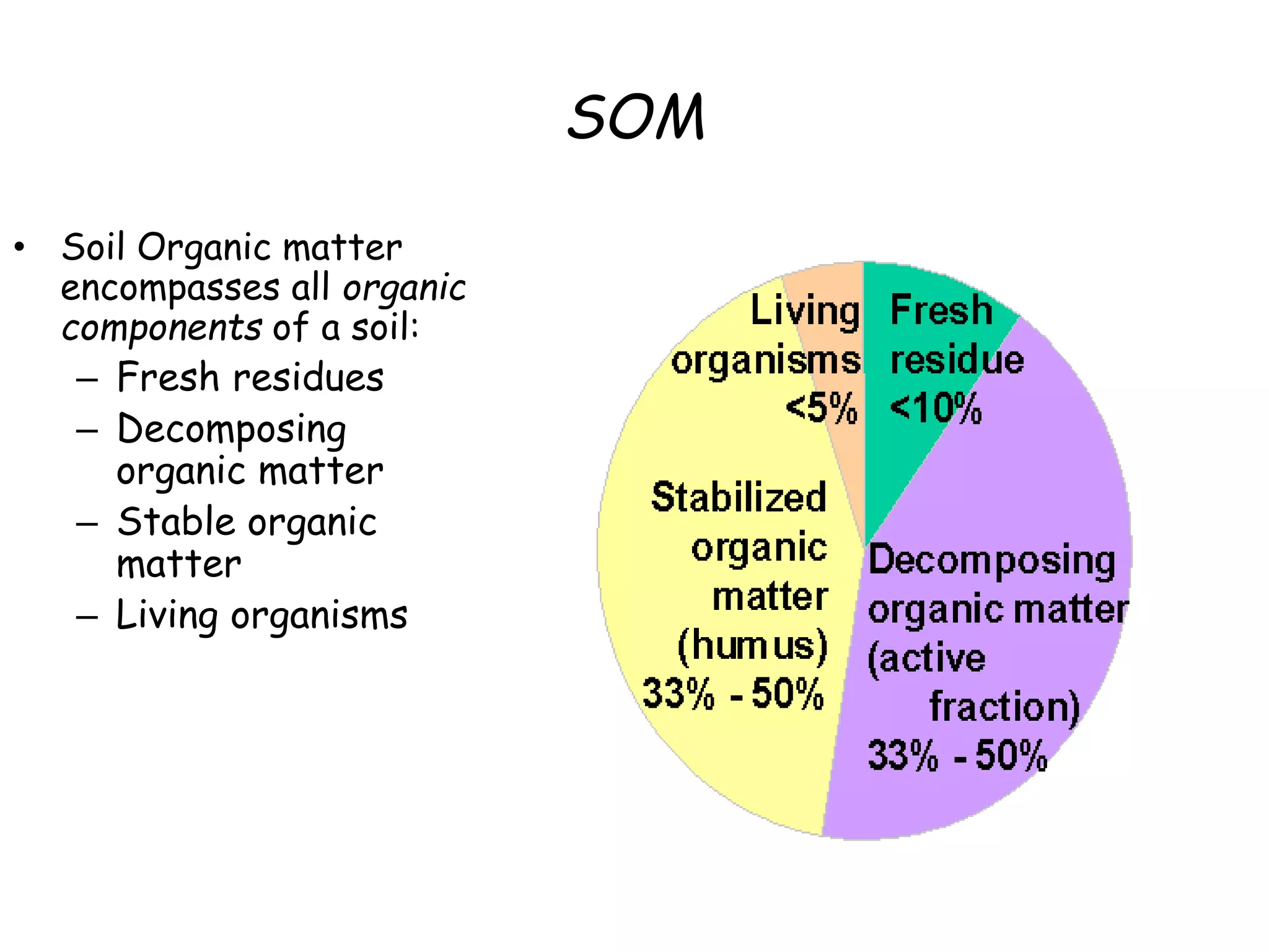 BENEFITS OF SOIL ORGANIC MATTER | PPTX