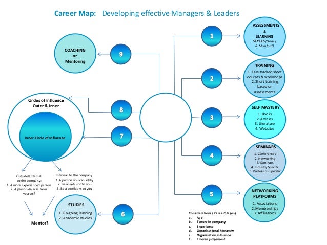Career Maps - Dr Nischal S. Khandai 2010