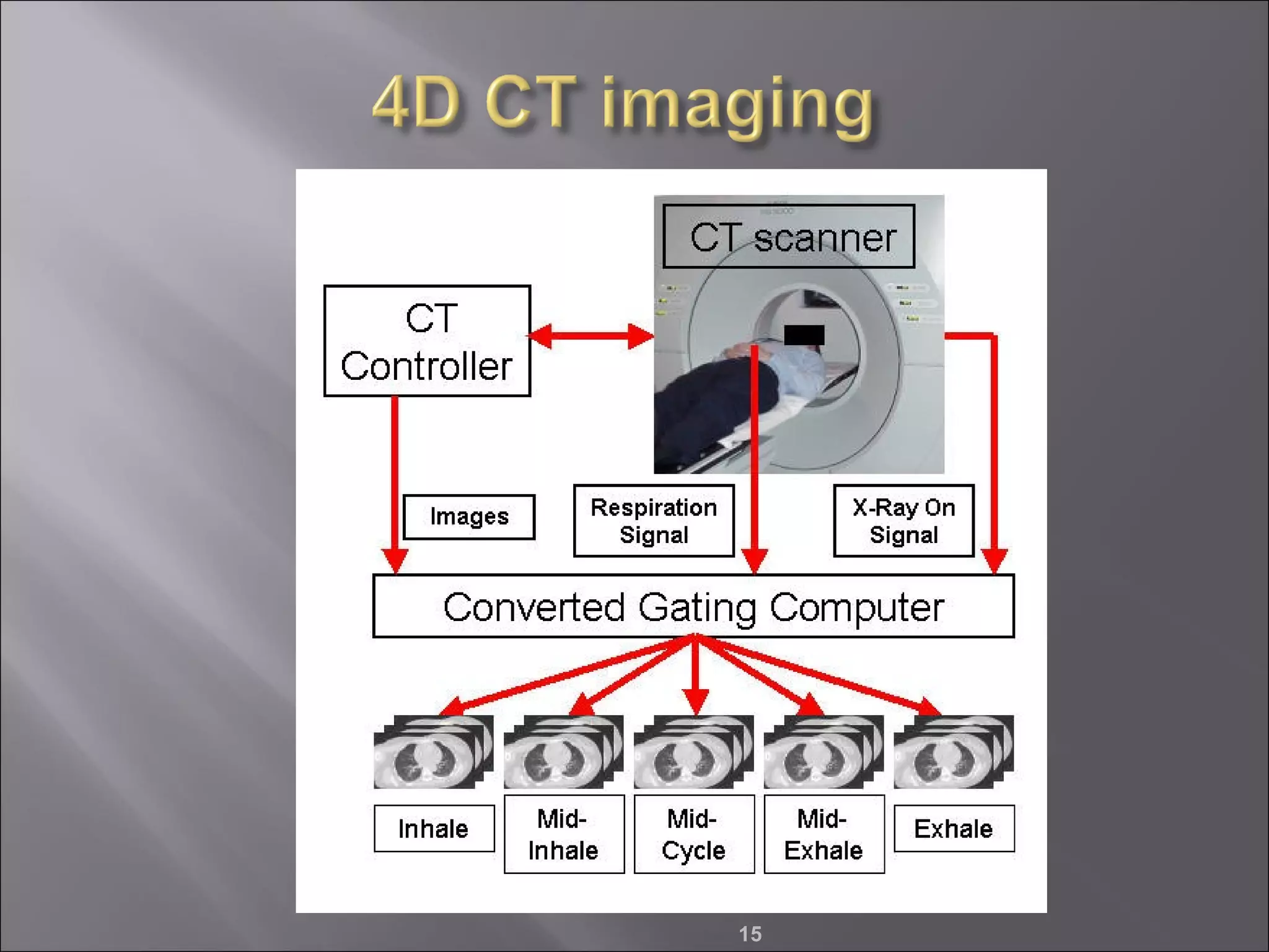 4 dcrt, FourDimensionalConventionalRadiationTreatment | PPT