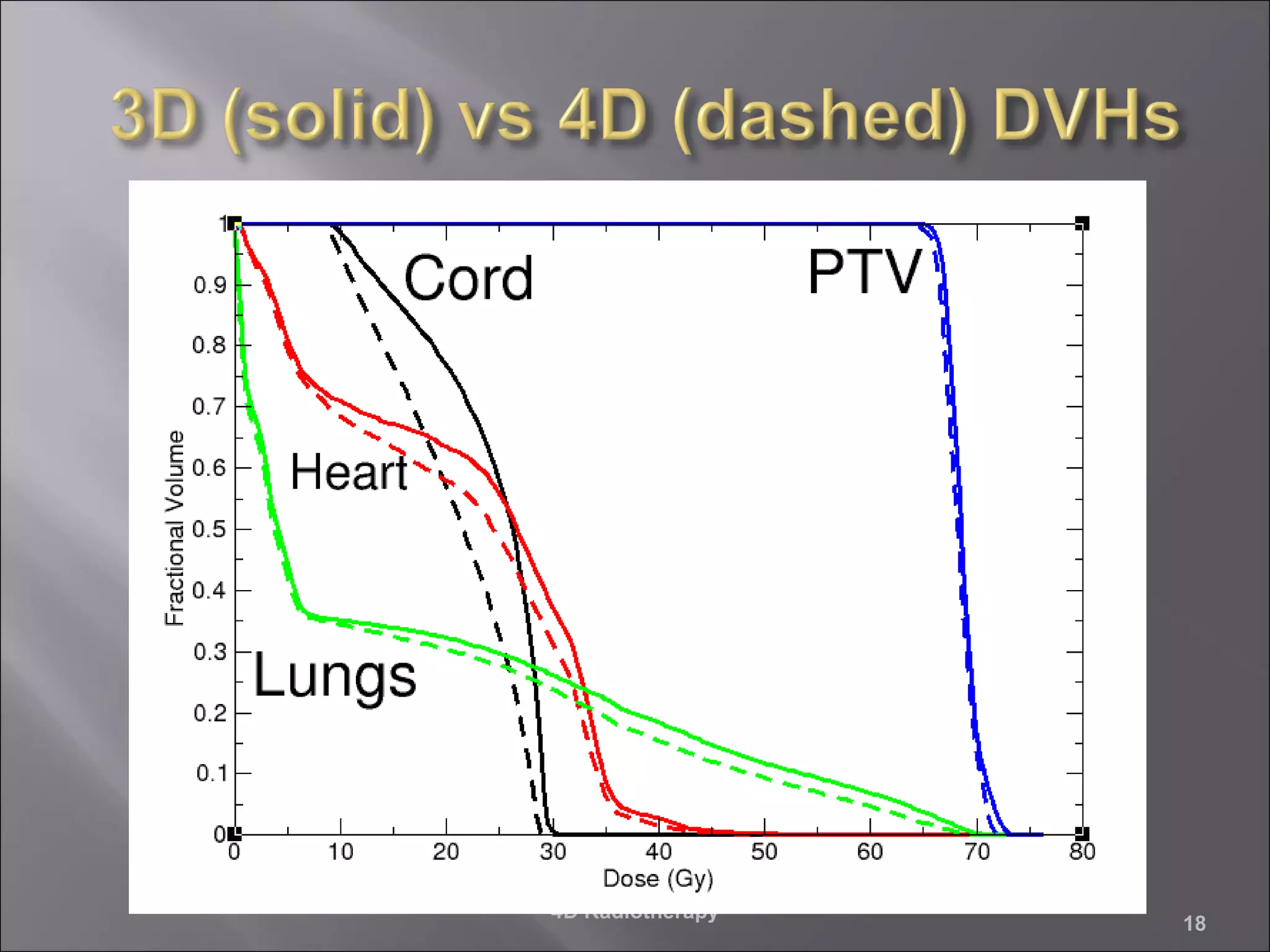 4 dcrt, FourDimensionalConventionalRadiationTreatment | PPT