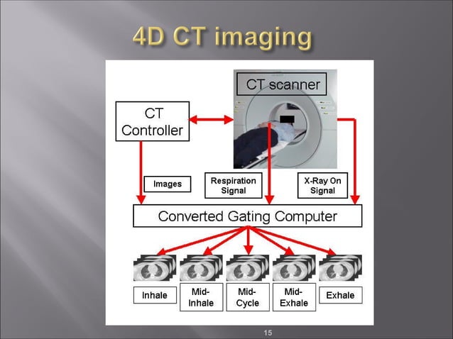 4 dcrt, FourDimensionalConventionalRadiationTreatment | PPT