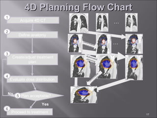 4 dcrt, FourDimensionalConventionalRadiationTreatment | PPT