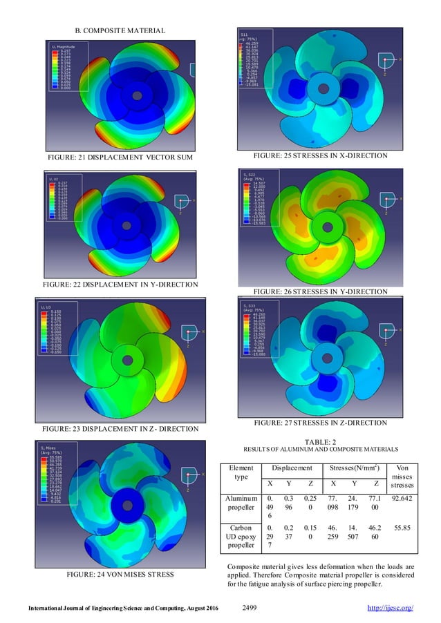 Determination of Fatigue Life of Surface Propeller by Using Finite ...