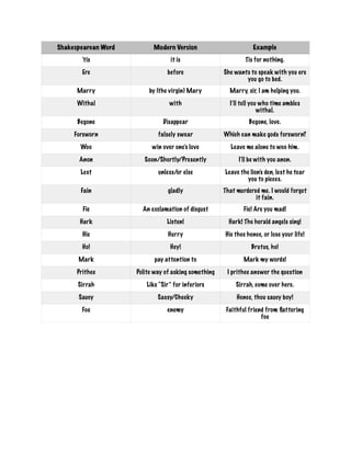 Shakespearean Language Course Pack | PDF