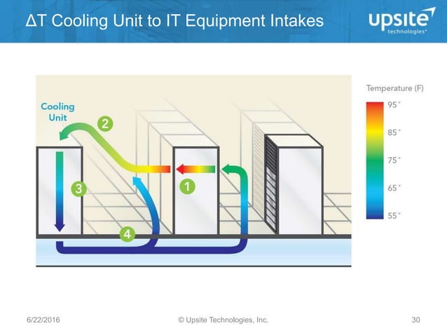 Data Center Cooling Efficiency: Understanding the Science of the 4 ...