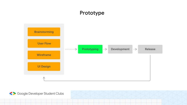 4 Design Thinking Prototype Usability Testingpptx Computer Software And Applications Computing