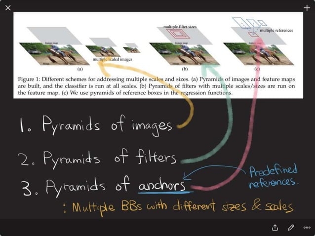 Object Detection Methods using Deep Learning | PPT