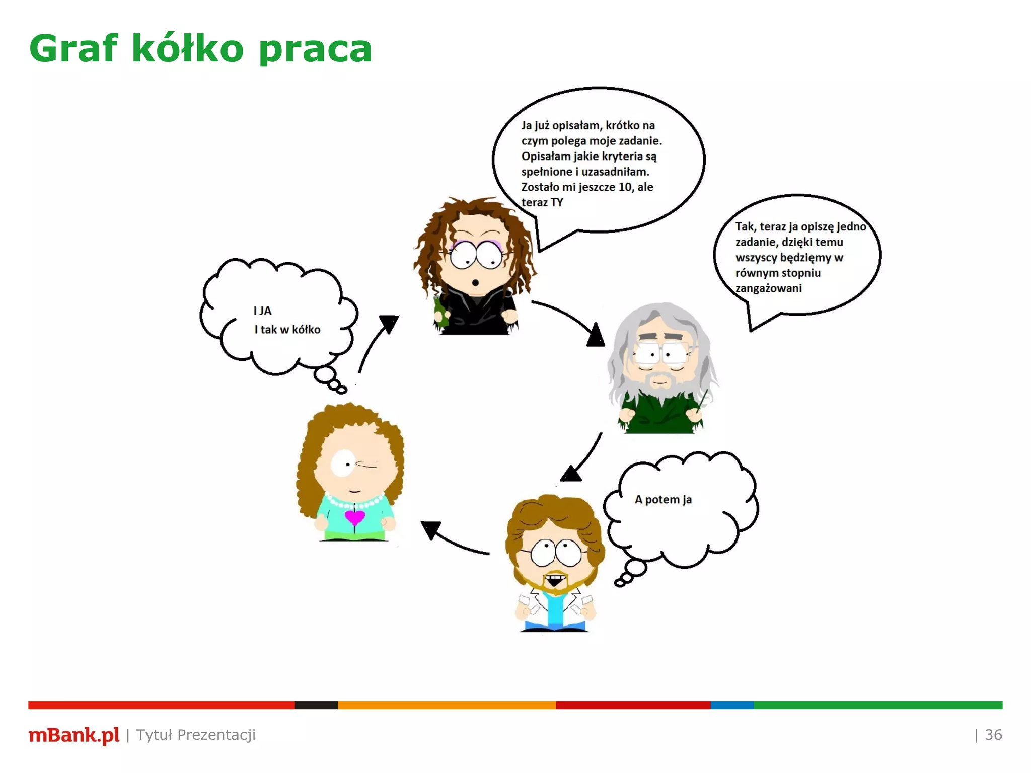 [4DEV][Łódź] Mariusz Kaczmarek - Od waterfalla przez scruma do kanbana | PPT