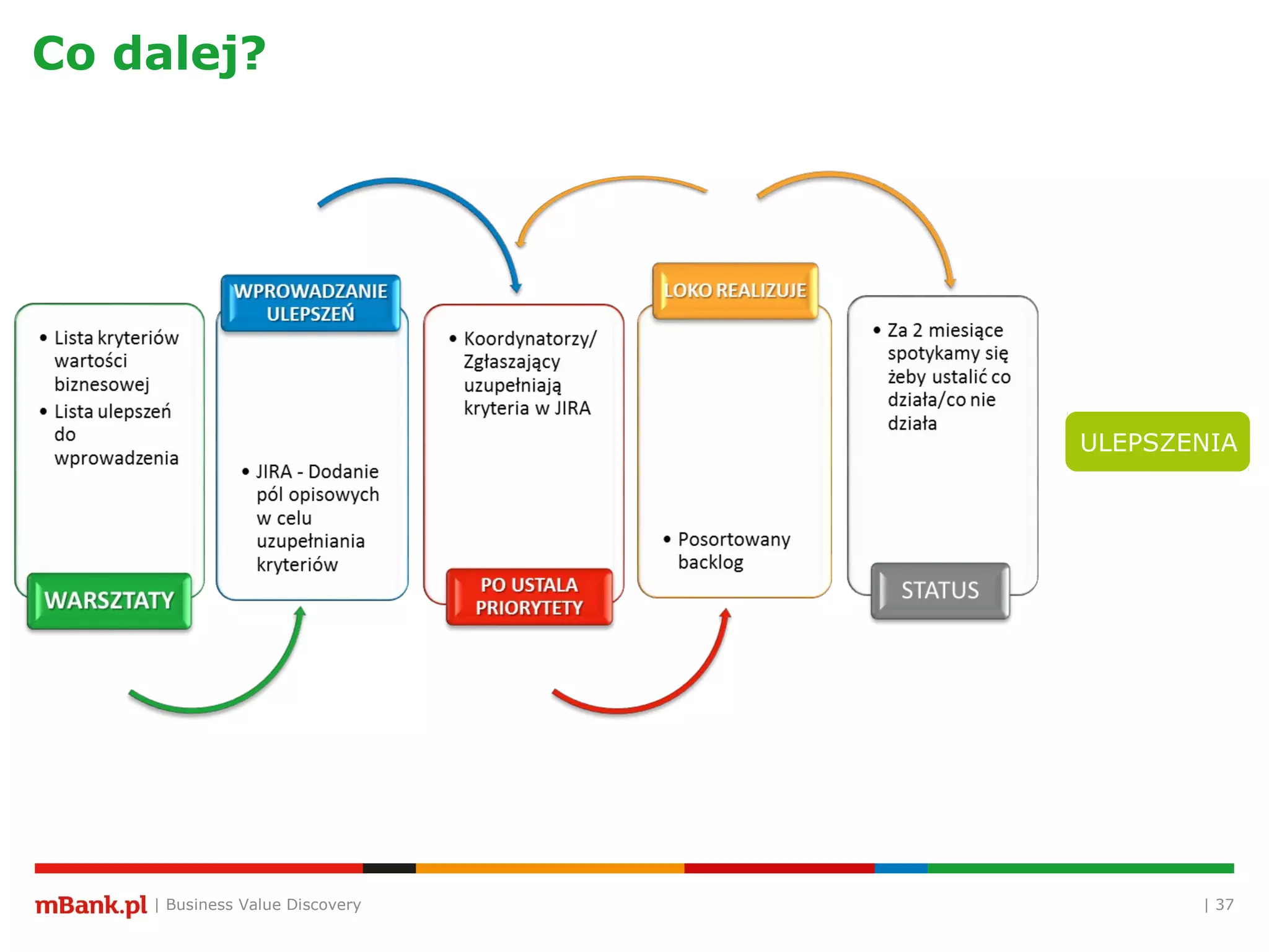 [4DEV][Łódź] Mariusz Kaczmarek - Od waterfalla przez scruma do kanbana | PPT