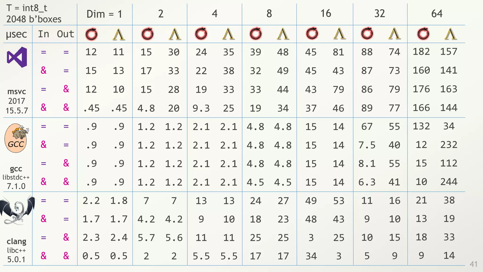 4Developers 2018: Evolution of C++ Class Design (Mariusz Łapiński) | PPT