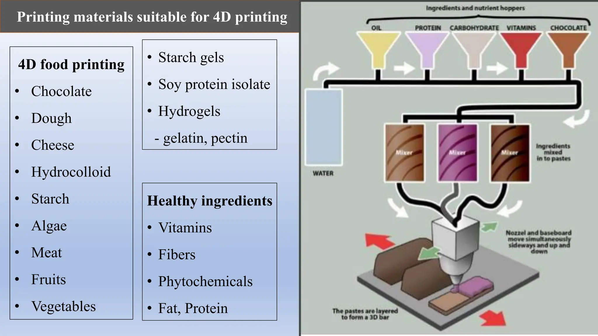 4 D Food Printing of Foods: A Future Path | PPTX | 3-D Graphics | Computer Software and Applications
