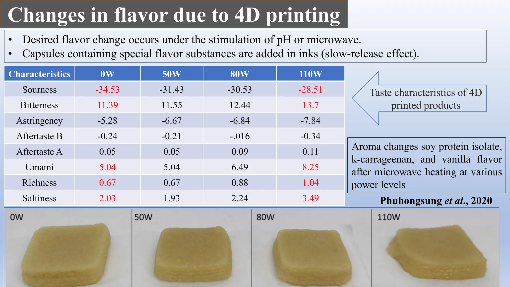 4 D Food Printing of Foods: A Future Path | PPTX