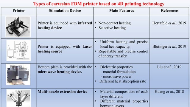 4 D Food Printing of Foods: A Future Path | PPTX | 3-D Graphics | Computer Software and Applications