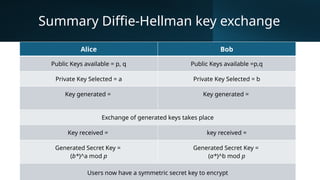 4_Diffie Hellman algorithm for graduates.pptx