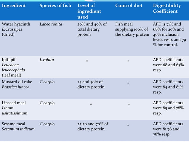 4 digestibility and factors | PPT