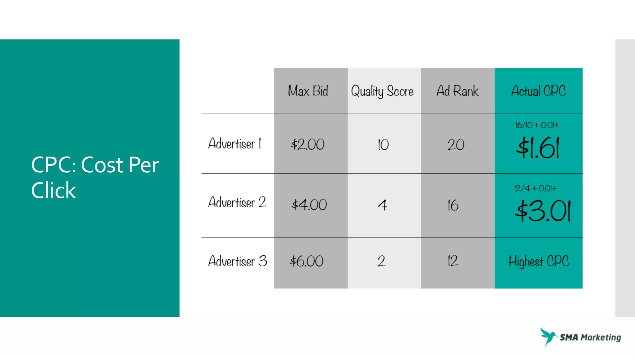 4 Digital Marketing Metrics Used to Determine ROI | PPT