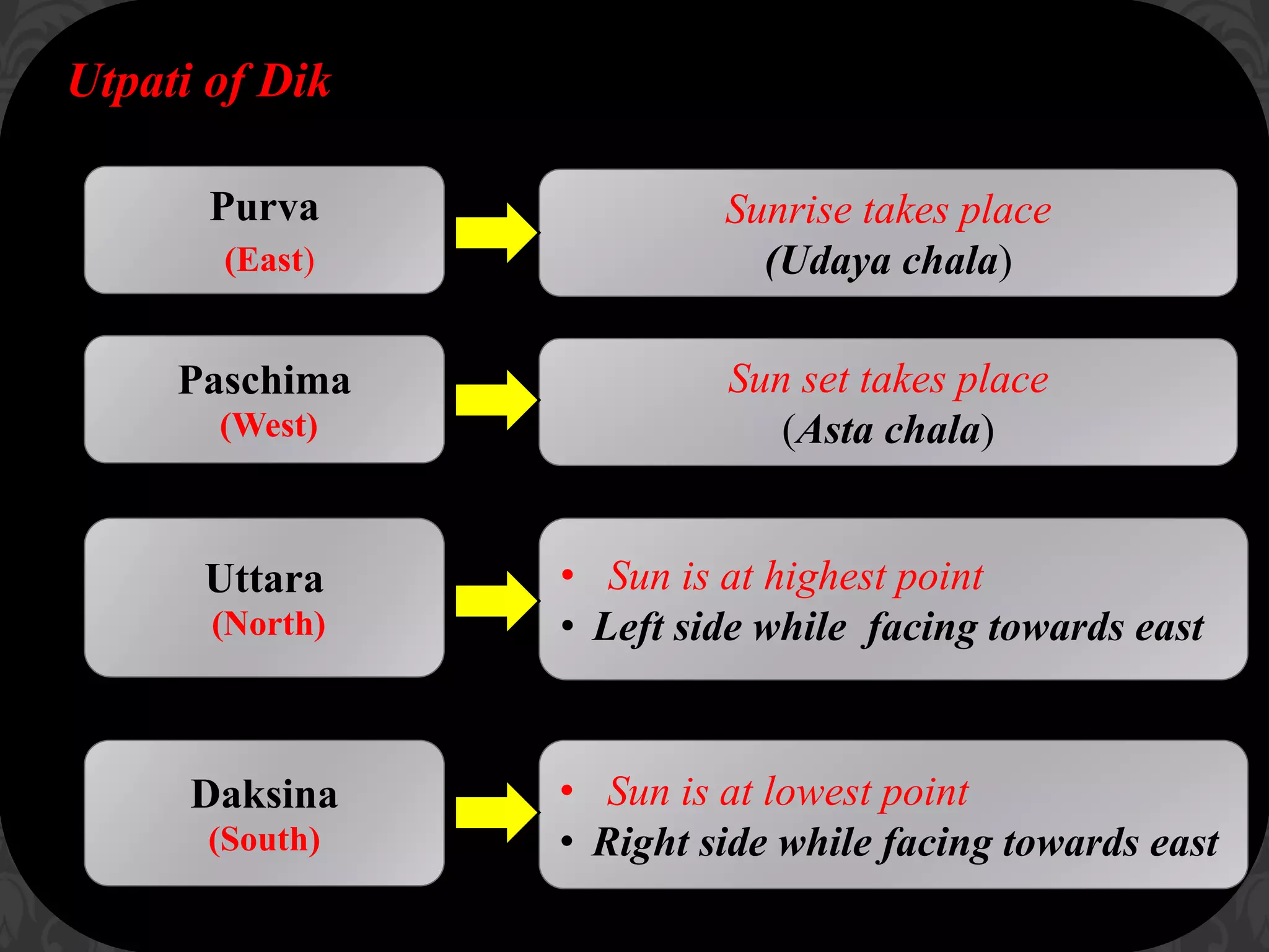 Concept of Dik in Ayurveda | PDF
