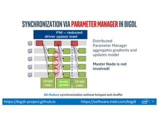 Accelerating Deep Learning Training with BigDL and Drizzle on Apache Spark with Ding Ding and ...