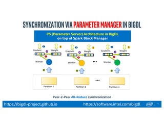 Accelerating Deep Learning Training with BigDL and Drizzle on Apache Spark with Ding Ding and ...