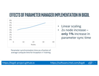 Accelerating Deep Learning Training with BigDL and Drizzle on Apache Spark with Ding Ding and ...