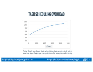 Accelerating Deep Learning Training with BigDL and Drizzle on Apache Spark with Ding Ding and ...