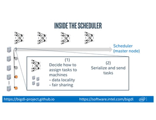 Accelerating Deep Learning Training with BigDL and Drizzle on Apache Spark with Ding Ding and ...