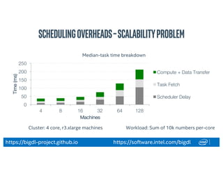 Accelerating Deep Learning Training with BigDL and Drizzle on Apache Spark with Ding Ding and ...