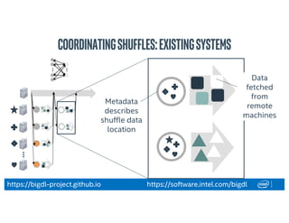 Accelerating Deep Learning Training with BigDL and Drizzle on Apache Spark with Ding Ding and ...