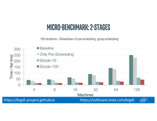 Accelerating Deep Learning Training with BigDL and Drizzle on Apache Spark with Ding Ding and ...