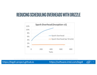Accelerating Deep Learning Training with BigDL and Drizzle on Apache Spark with Ding Ding and ...