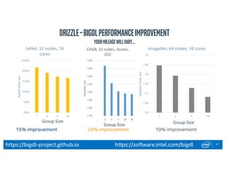 Accelerating Deep Learning Training with BigDL and Drizzle on Apache Spark with Ding Ding and ...