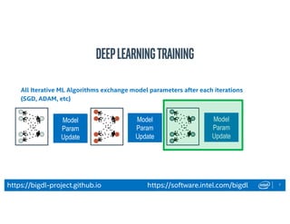 Accelerating Deep Learning Training with BigDL and Drizzle on Apache Spark with Ding Ding and ...