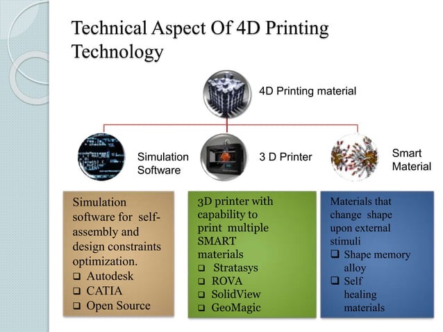 4 D printing Technology ppt | PPTX | 3-D Graphics | Computer Software ...