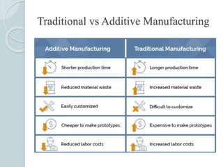 4 D printing Technology ppt | PPTX