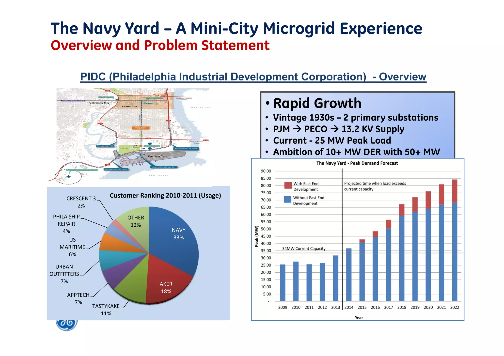 5.5 Philadelphia Navy Yard_Kumar_EPRI/SNL Microgrid | PDF