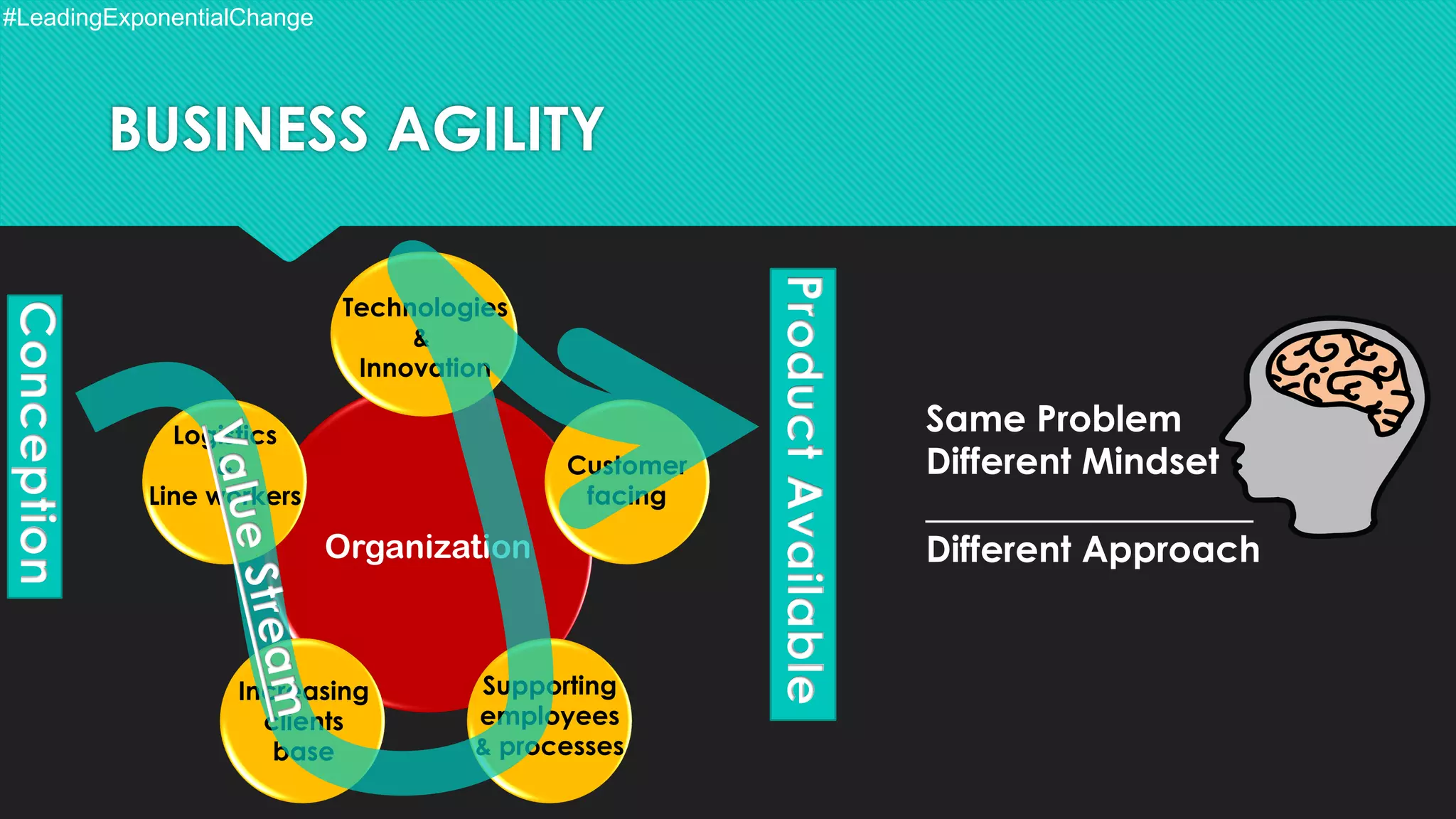 Create business Agility plans for exponential companies by Erich R ...