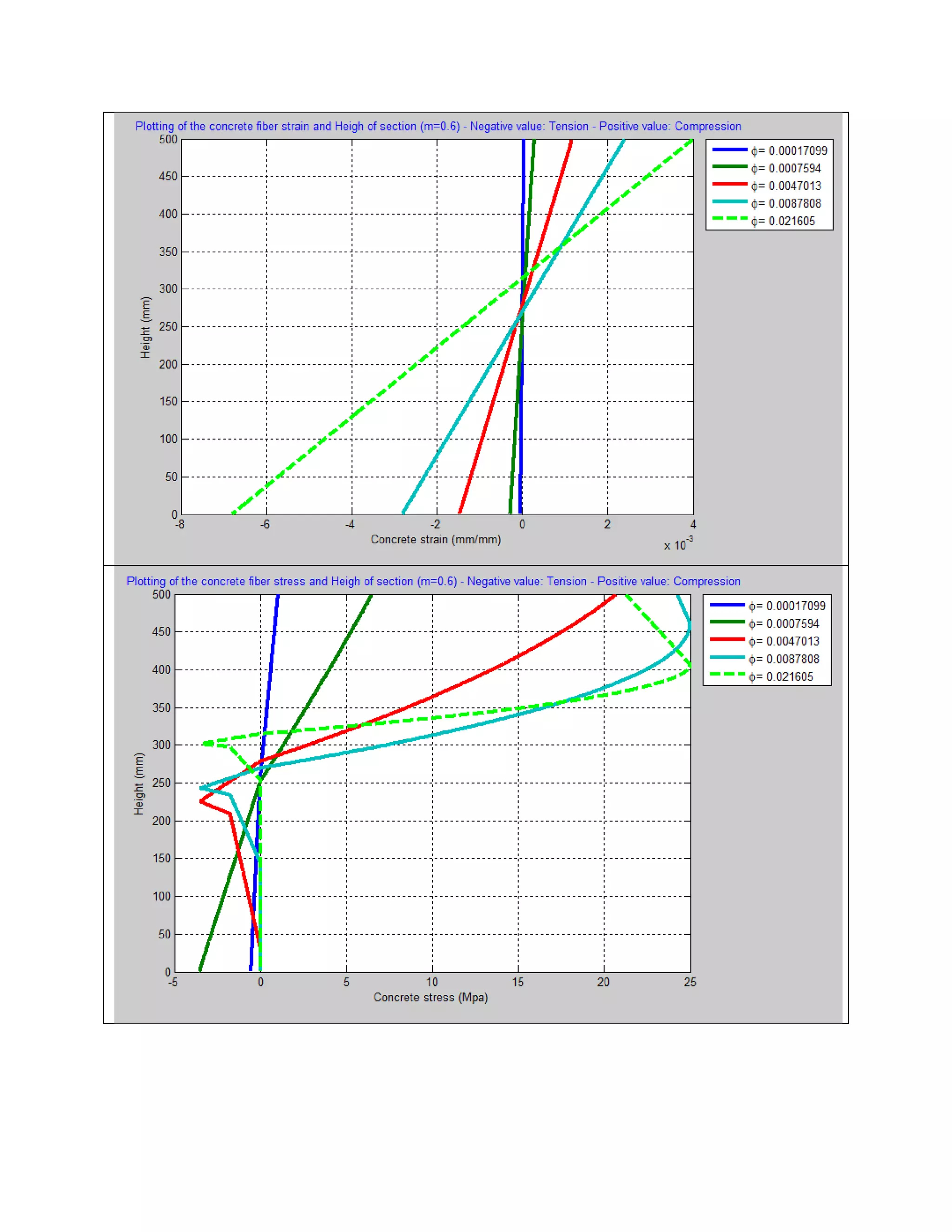 Moment curvature analysis unconfined concrete section with different ...
