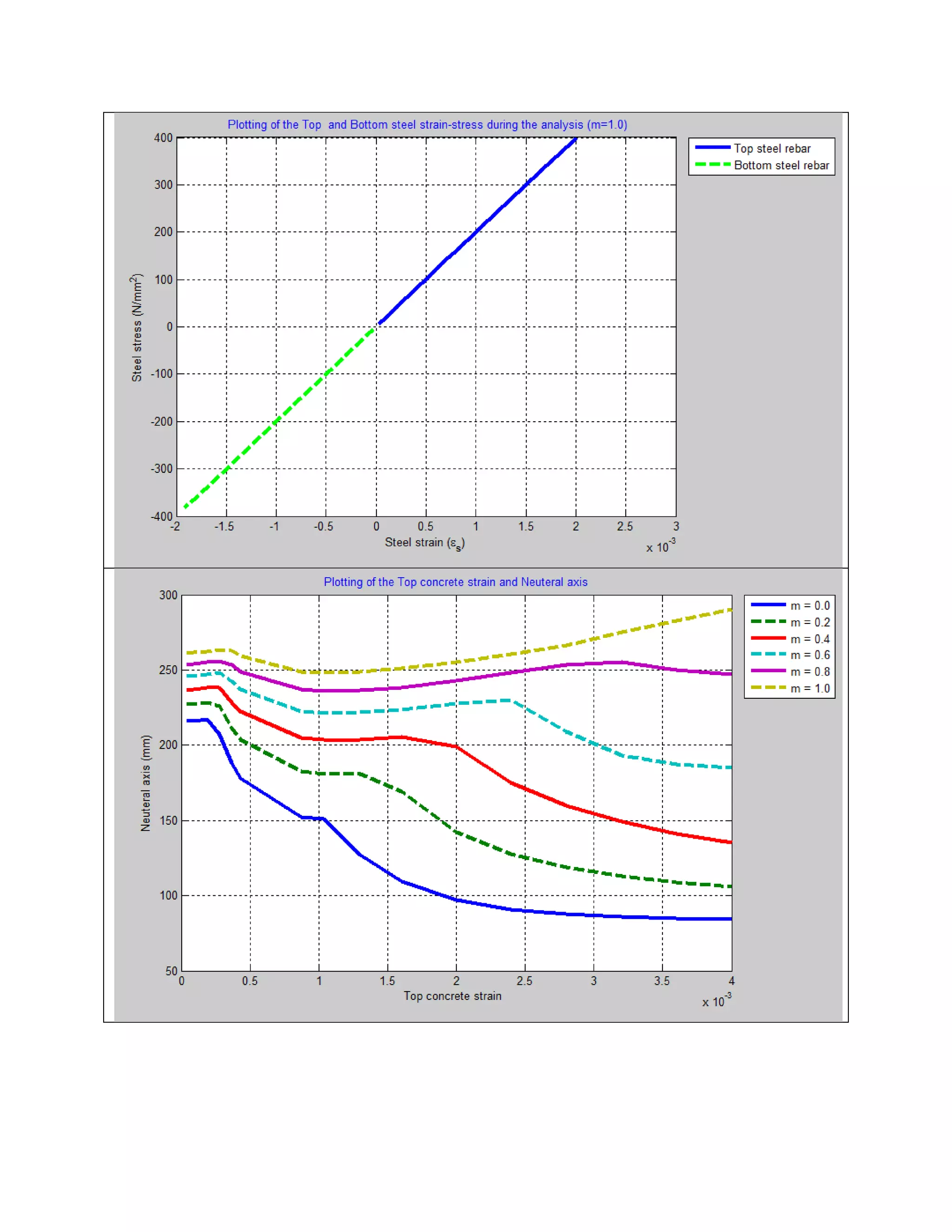 Moment curvature analysis unconfined concrete section with different ...
