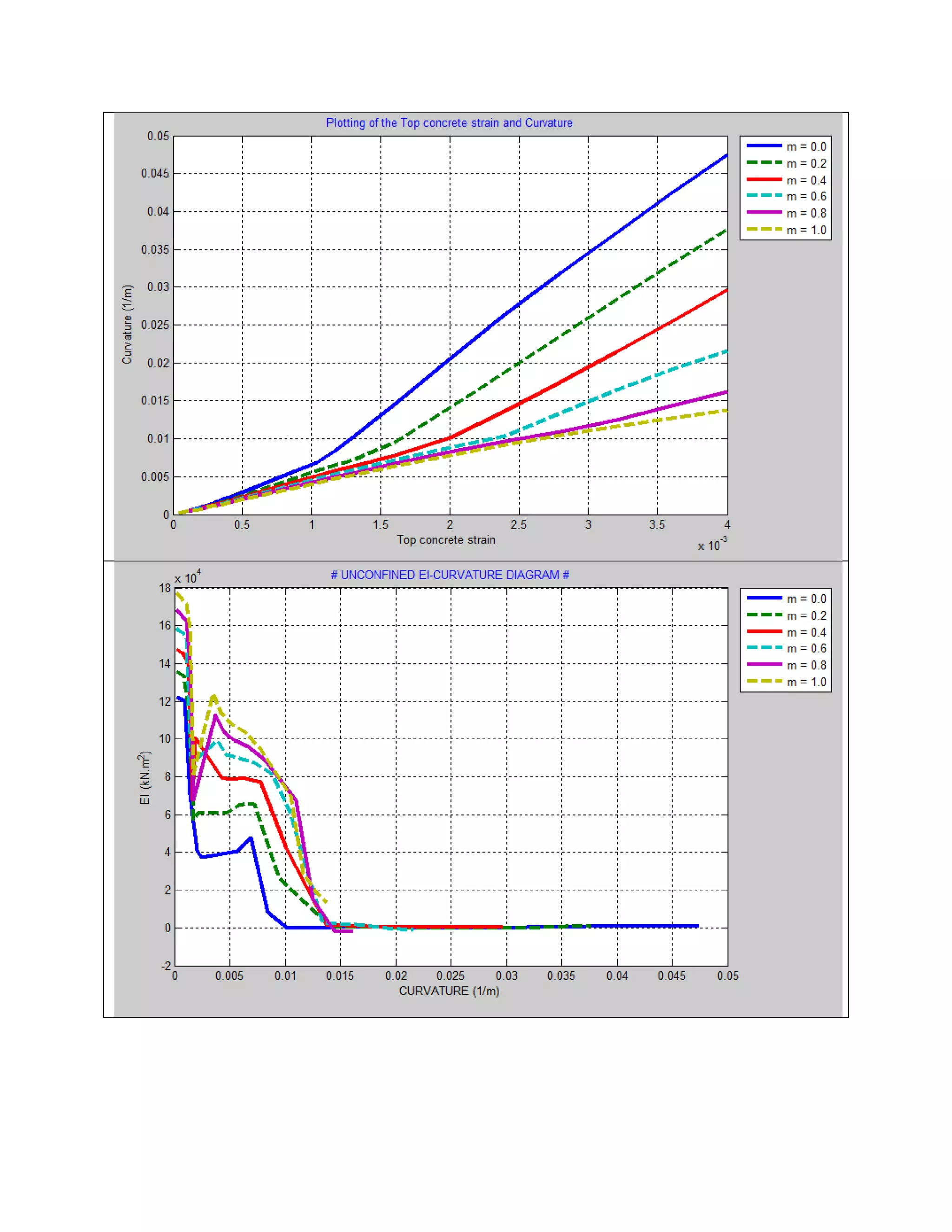 Moment curvature analysis unconfined concrete section with different ...