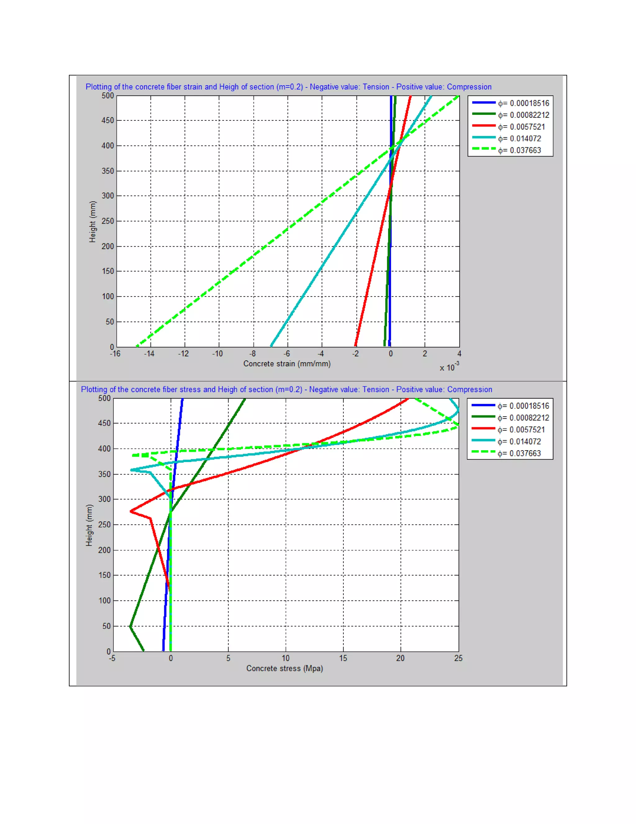 Moment curvature analysis unconfined concrete section with different ...