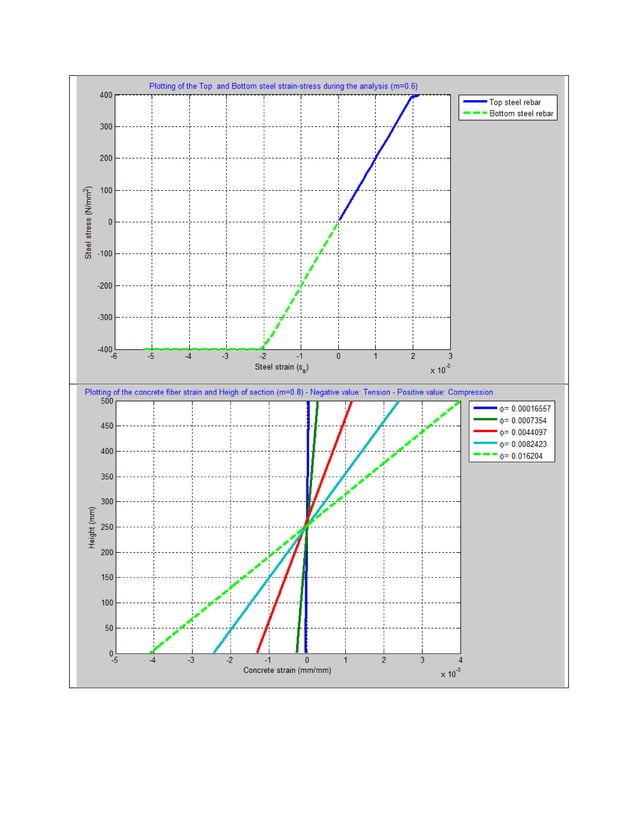 Moment curvature analysis unconfined concrete section with different ...